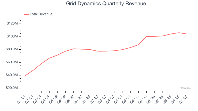 Grid Dynamics (NASDAQ:GDYN) surprises with Q1 CY2026 sales