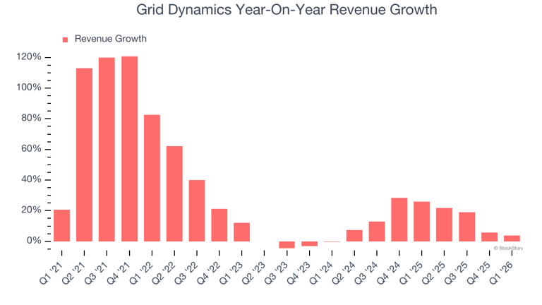 Grid Dynamics (NASDAQ:GDYN) surprises with Q1 CY2026 sales