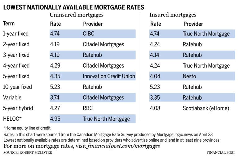 Say goodbye to fixed mortgage rates below 4%
