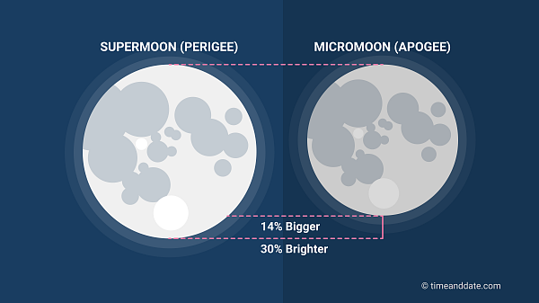 Oregonians to see rare 'blue moon' and 'micromoon' early next week
