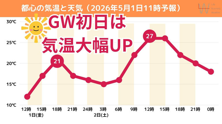 【気象予報士が解説】GW初日は都心で気温が大幅UP! 車の移動中も熱中症対策を