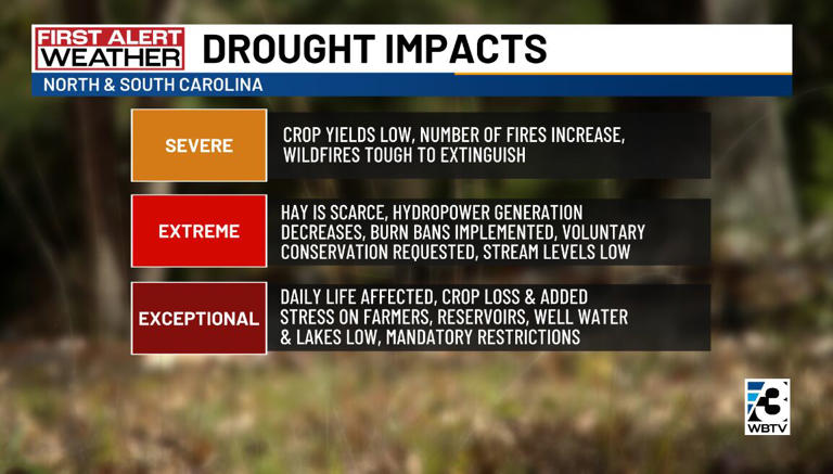 Catawba River Basin hits Stage 2 drought: What it means for water ...