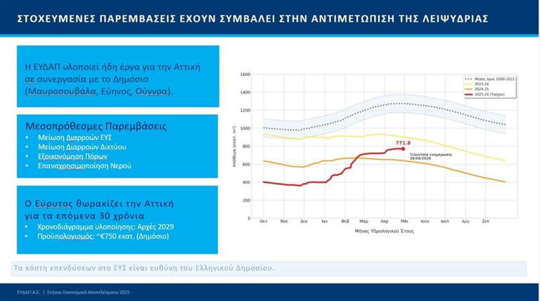 Λειψυδρία: «Φουσκώνει» κατά 200 εκατ. ο λογαριασμός για το μεγάλο έργο ...