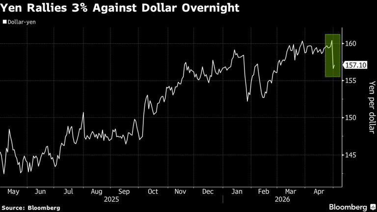 Yen Soars After Japan Intervened Following ‘Final’ Warning