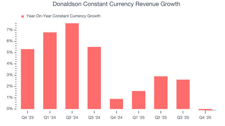 Donaldson (DCI): Buy, sell, or hold post Q4 earnings?