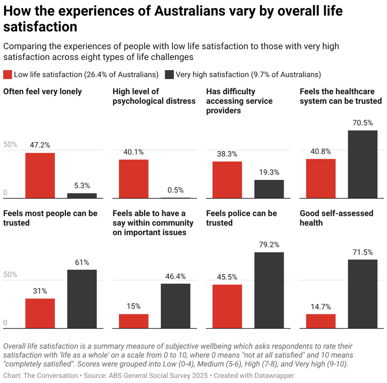 Less trusting, more financially stressed: New data show how Australians ...
