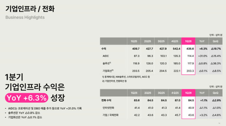 [컨콜] LGU+ "AIDC 수주 지속…DBO 사업 성장세"