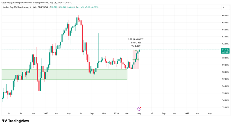 Bitcoin market dominance moves above 61%: Will altcoins follow?