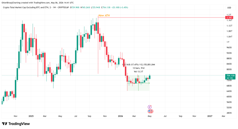 Bitcoin market dominance moves above 61%: Will altcoins follow?