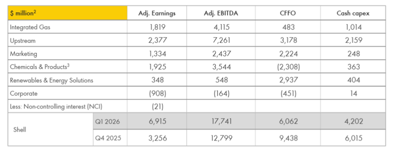 Shell earnings surge in Q1; announces $3B buyback as dividend rises 5%