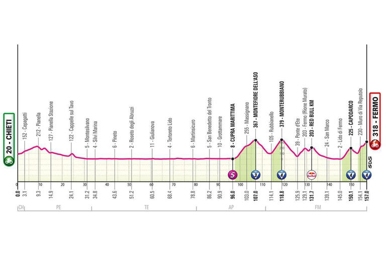 Etapa 8 del Giro de Italia 2026: perfil, recorrido, horario y dónde ver ...