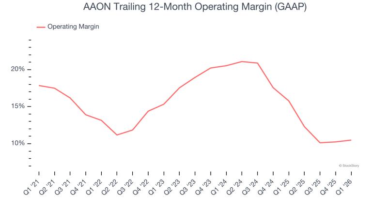 AAON (NASDAQ:AAON) reports bullish Q1 CY2026, stock jumps 24.4%