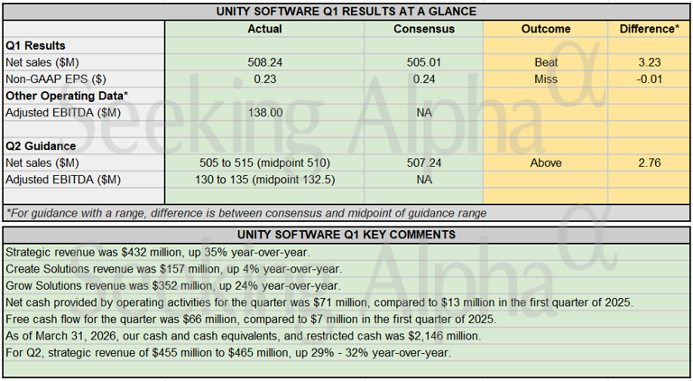 Earnings snapshot: Unity Software Q1 net sales surpass consensus; Q2 ...