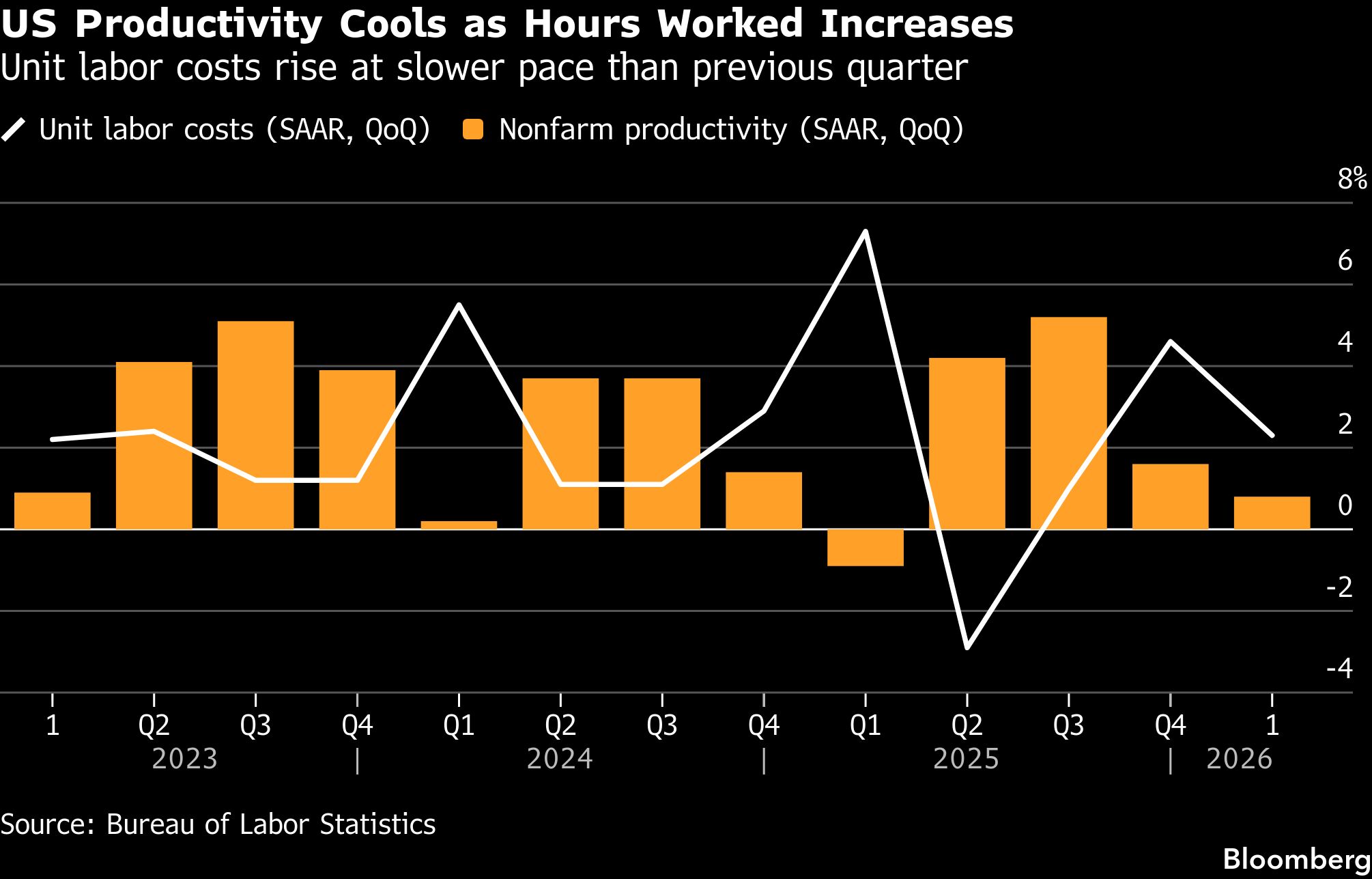 US productivity growth cools on rebound in hours worked