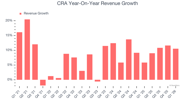 CRA’s (NASDAQ:CRAI) Q1 CY2026: Beats on revenue