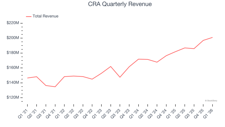 CRA’s (NASDAQ:CRAI) Q1 CY2026: Beats on revenue