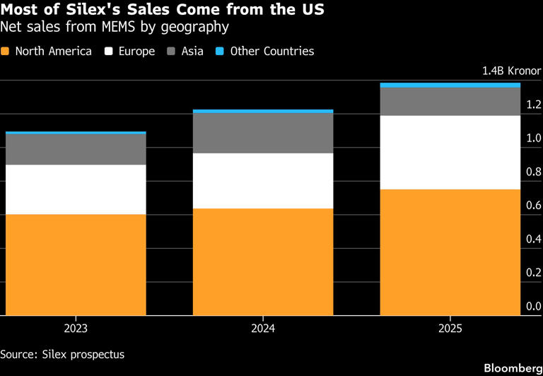 Silex Micro posts best first day for a European IPO since 2013