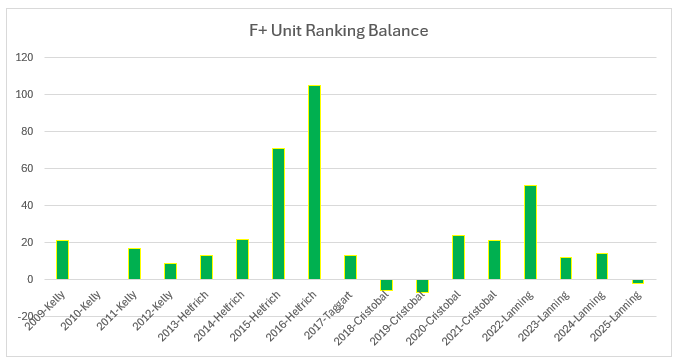Football: 2009-2025 coaching review part 5