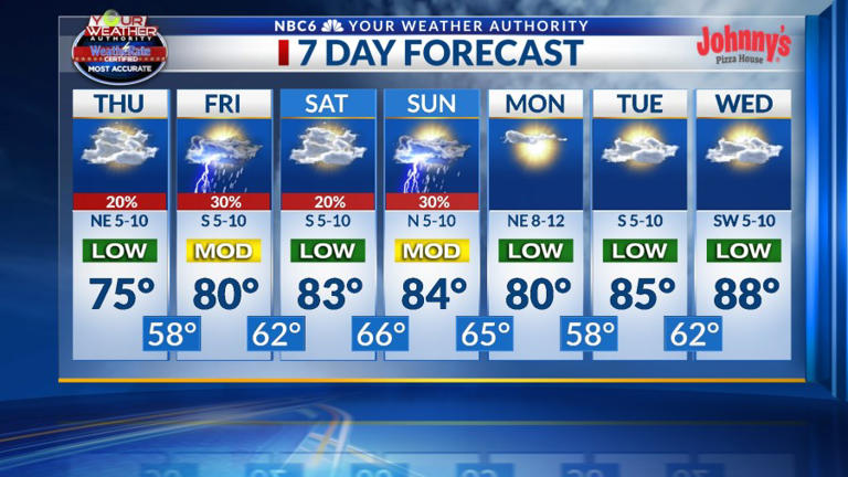 Cooler weather today, spotty storms over the weekend