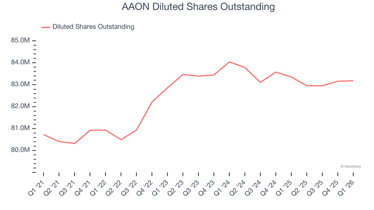AAON (NASDAQ:AAON) reports bullish Q1 CY2026, stock jumps 24.4%
