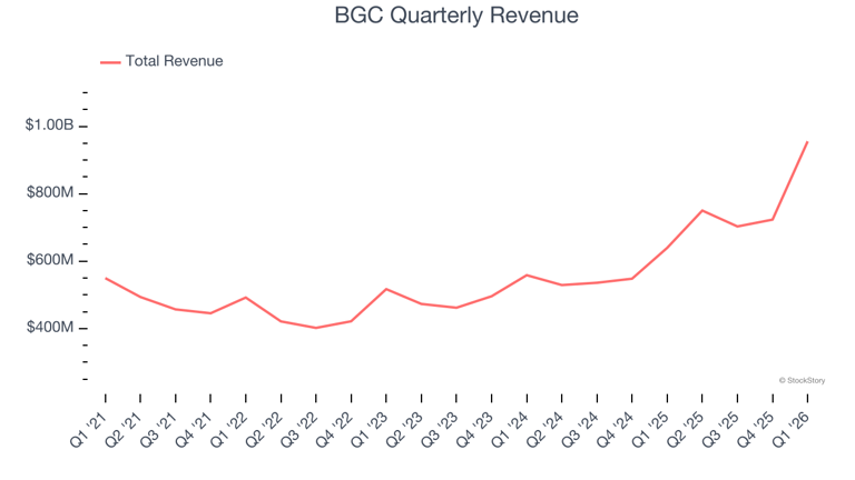 BGC (NASDAQ:BGC) beats Q1 CY2026 sales expectations