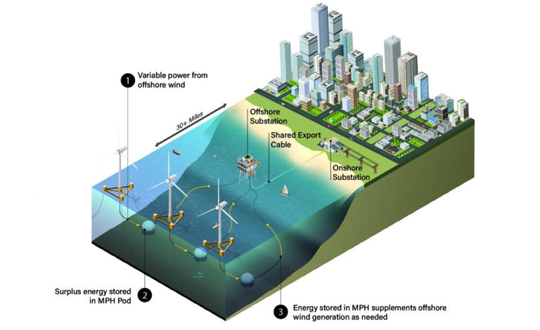 Say goodbye to lithium: These massive concrete spheres are underwater ...