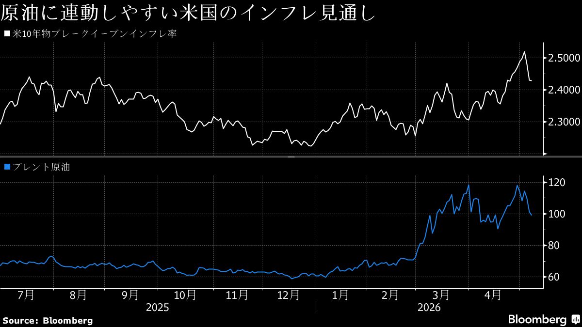 米国債利回り5%で揺れる市場、押し目買いと警戒感がせめぎ合い