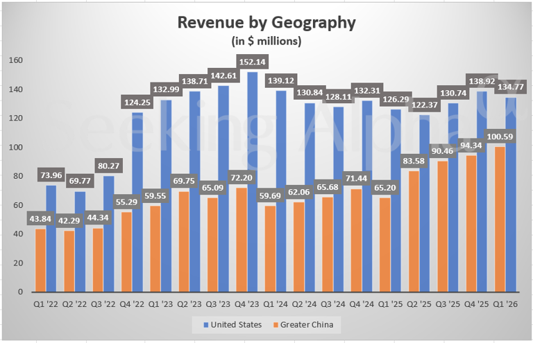 Unity Software in charts: Q1 revenue climbs Y/Y in core segments and ...