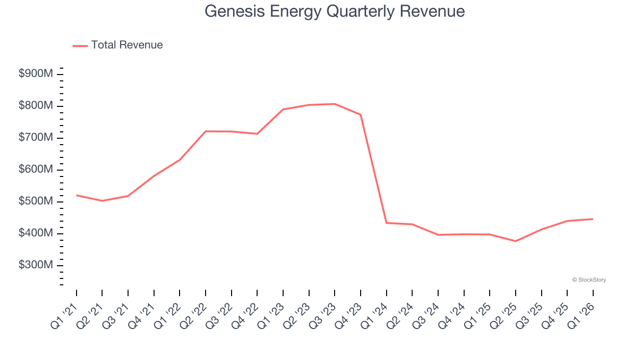 Genesis Energy’s (NYSE:GEL) Q1 CY2026 sales beat estimates