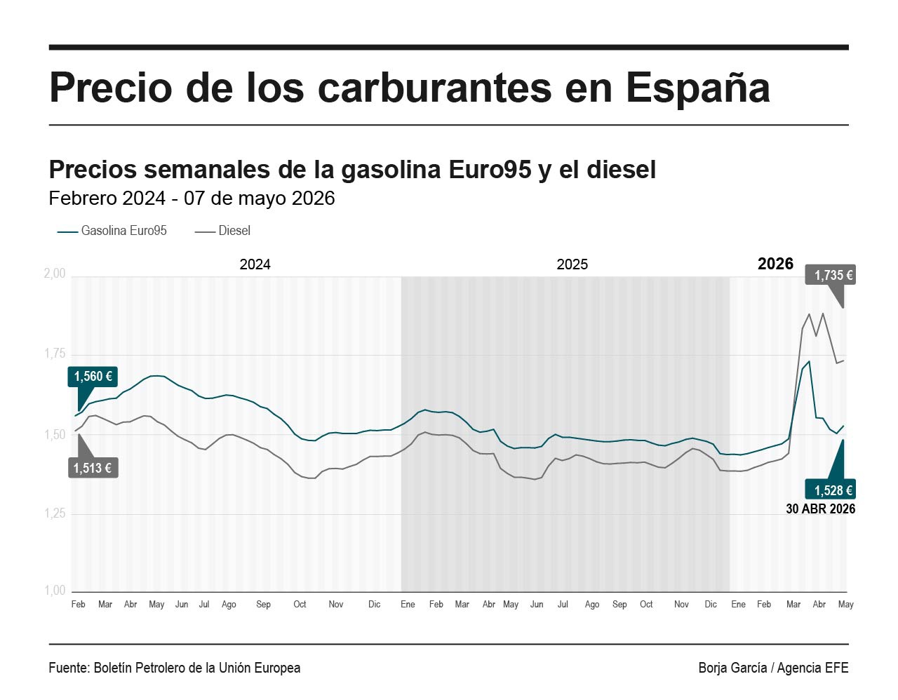 El Brent cae un 1,19 %, hasta los 100 dólares, pendiente de un posible ...