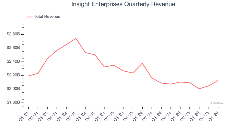 Insight Enterprises (NASDAQ:NSIT) posts better-than-expected sales in ...