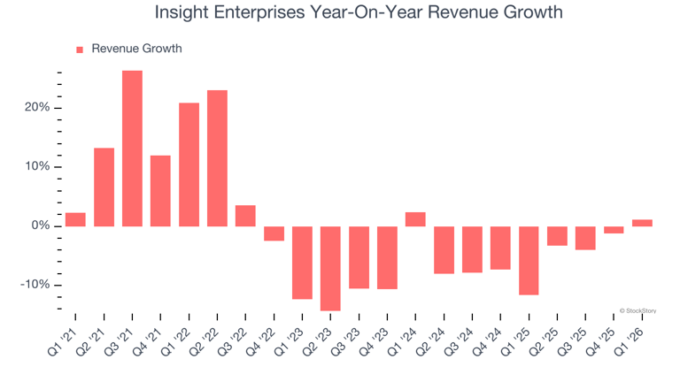 Insight Enterprises (NASDAQ:NSIT) posts better-than-expected sales in ...