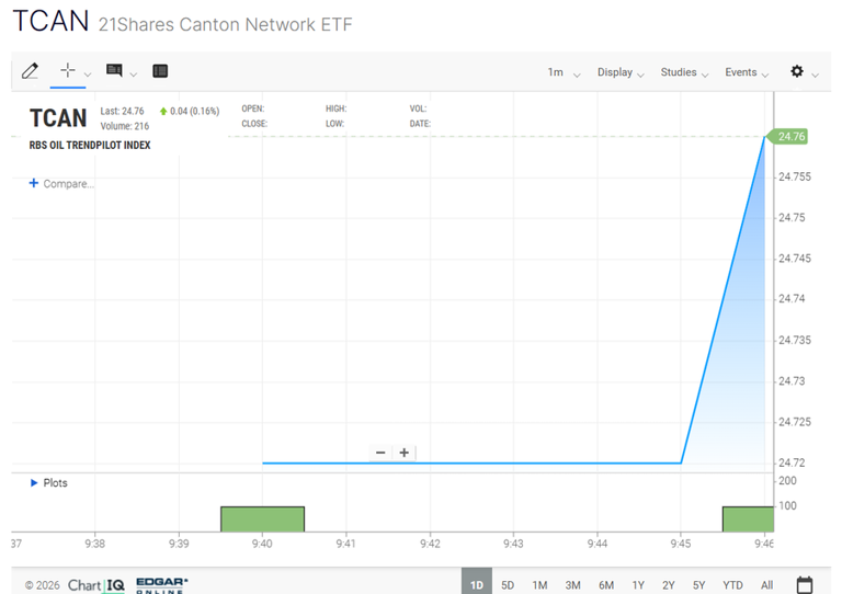 21Shares' Canton Network's first US ETF, 'TCAN,' launches on Nasdaq