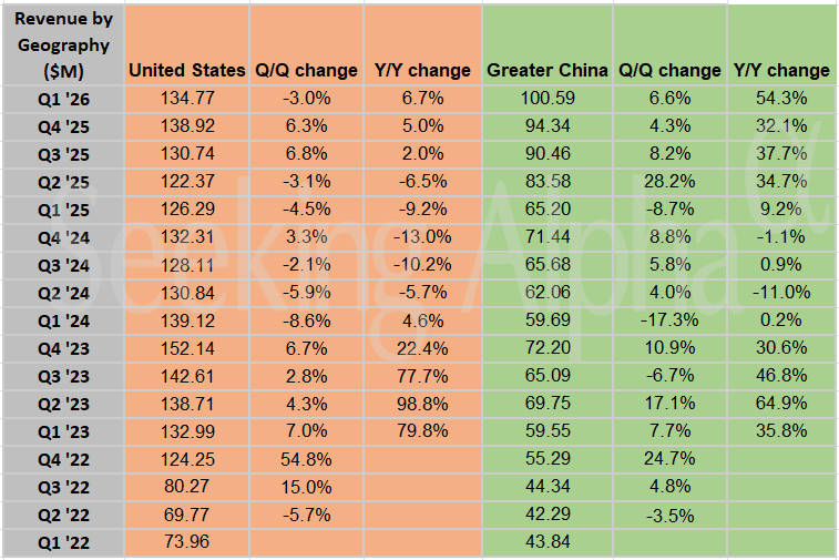 Unity Software in charts: Q1 revenue climbs Y/Y in core segments and ...