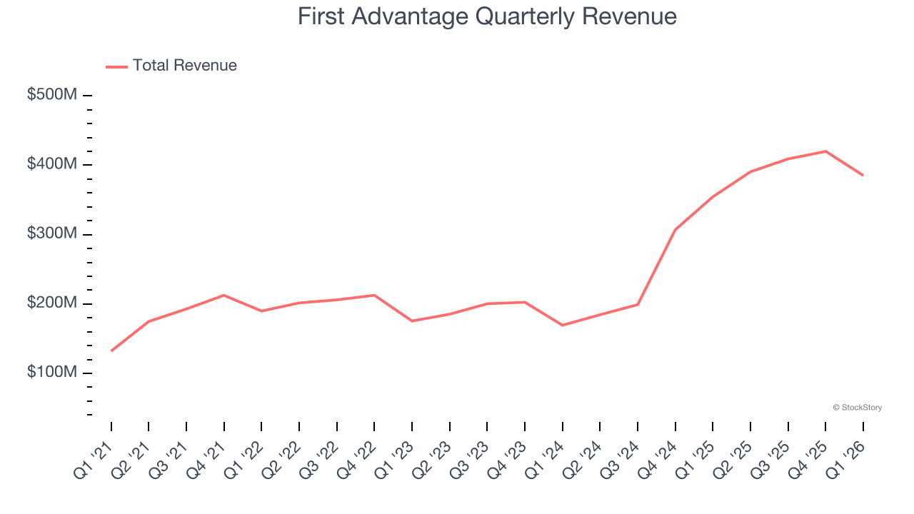 First Advantage (NASDAQ:FA) beats expectations in strong Q1 CY2026