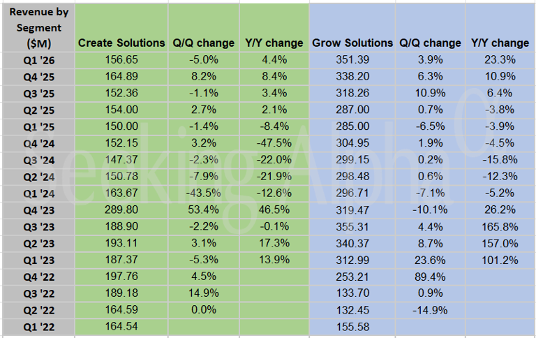 Unity Software in charts: Q1 revenue climbs Y/Y in core segments and ...