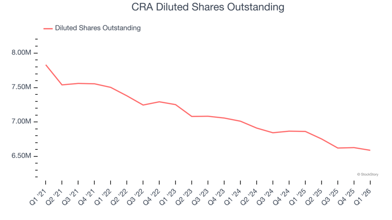 CRA’s (NASDAQ:CRAI) Q1 CY2026: Beats on revenue