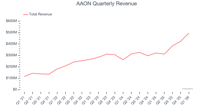 AAON (NASDAQ:AAON) reports bullish Q1 CY2026, stock jumps 24.4%