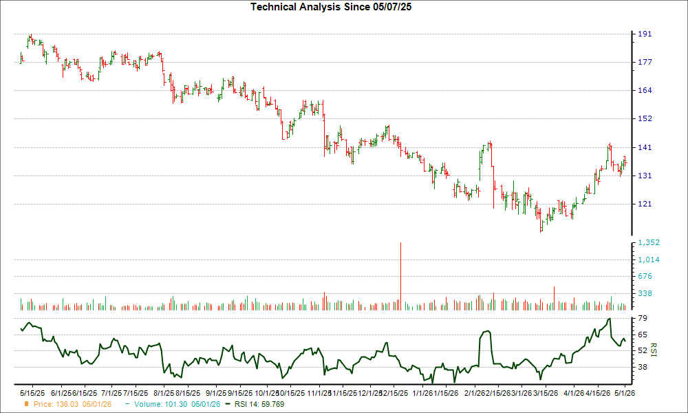 CDW (CDW) loses 14.0% in 4 weeks, here's why a trend reversal may be ...