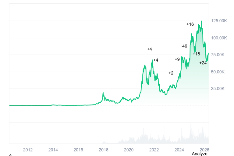 Bitcoin price prediction 2026-2032: Will BTC hit $150k soon?