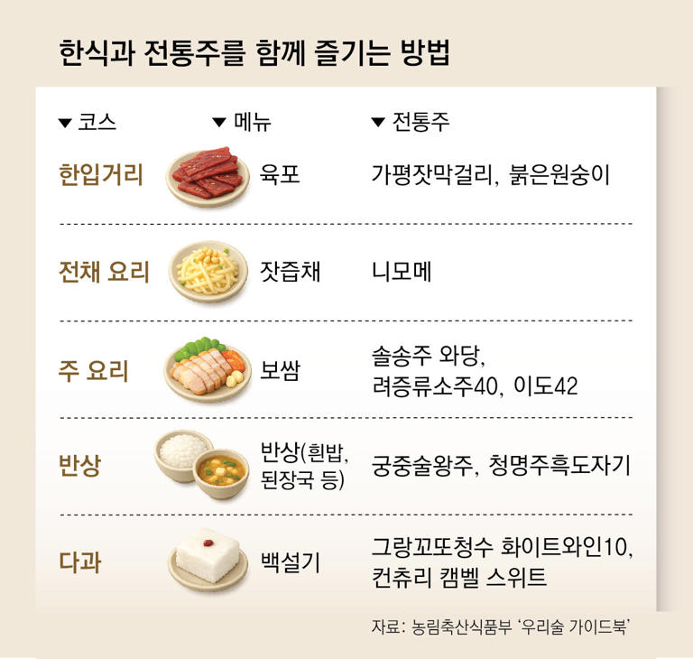 치킨, 김치, 전통주… ‘K푸드’ 체험 미식여행 뜬다
