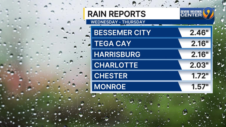 Charlotte sees heaviest rainfall since fall 2025
