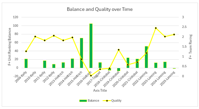 Football: 2009-2025 coaching review part 5