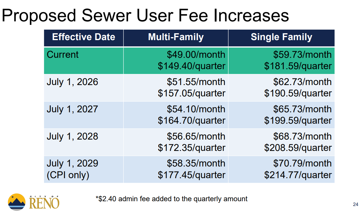Reno sewer rate hike approved, residents to pay more through 2028