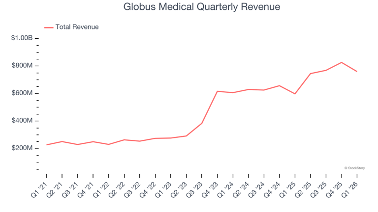 Globus Medical’s (NYSE:GMED) Q1 CY2026 beats on revenue