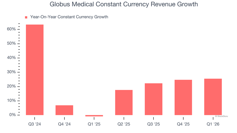 Globus Medical’s (NYSE:GMED) Q1 CY2026 beats on revenue
