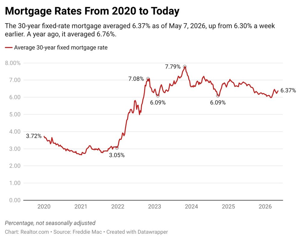 Homebuyers and sellers both grow cautious as mortgage rates tick higher