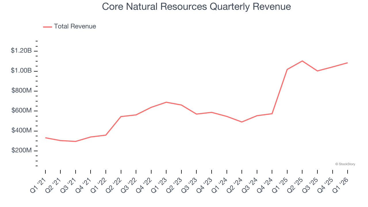 Core Natural Resources’s (NYSE:CNR) Q1 CY2026 Earnings Results: Revenue ...
