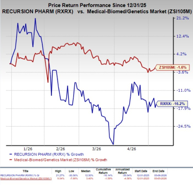 RXRX Q1 loss narrower than expected, revenues decline Y/Y