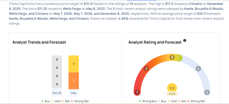 Trinity Capital analysts raise their forecasts following upbeat Q1 results